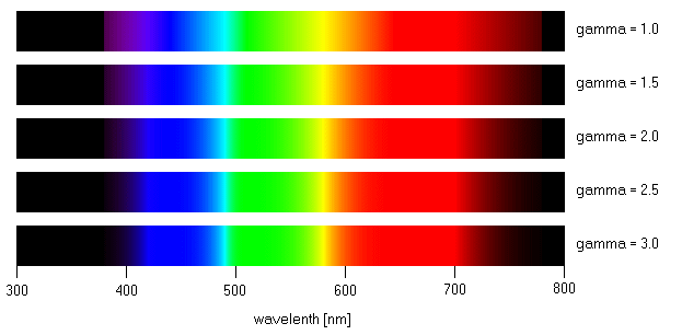 Colorful Wave Length